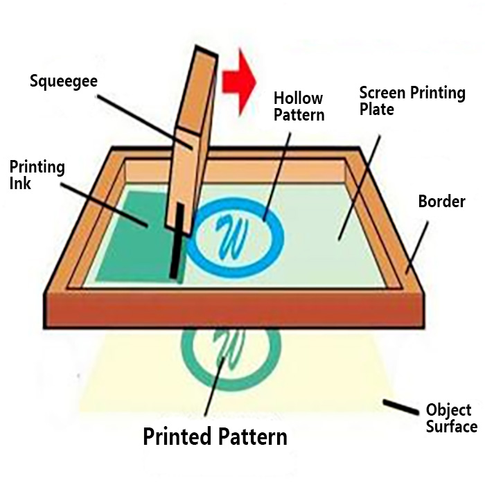 Screen Printing Process Analysis Wer China Blog